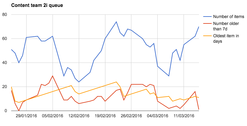 Improving the GOV.UK content team – Inside GOV.UK