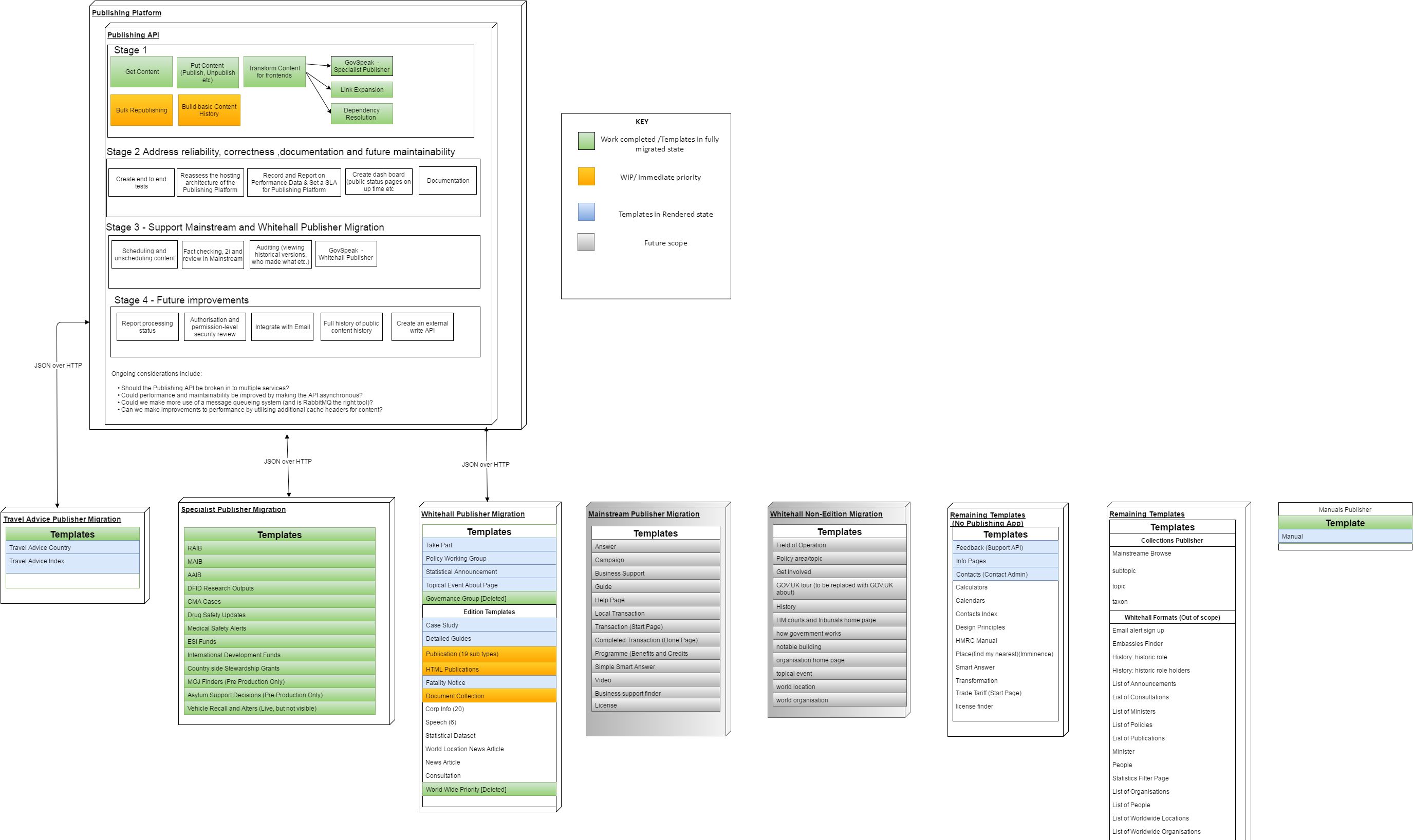 Format migration and Publishing Platform update – Inside GOV.UK