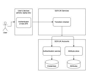 The technical architecture behind a GOV.UK account – Inside GOV.UK