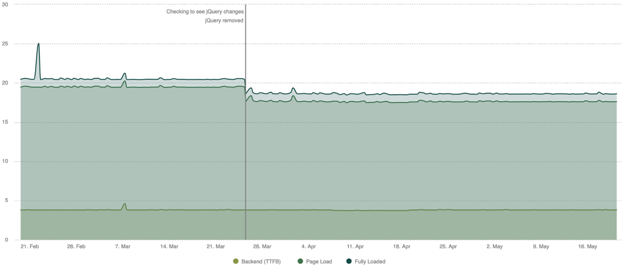 The Impact Of Removing Jquery On Our Web Performance Inside Govuk