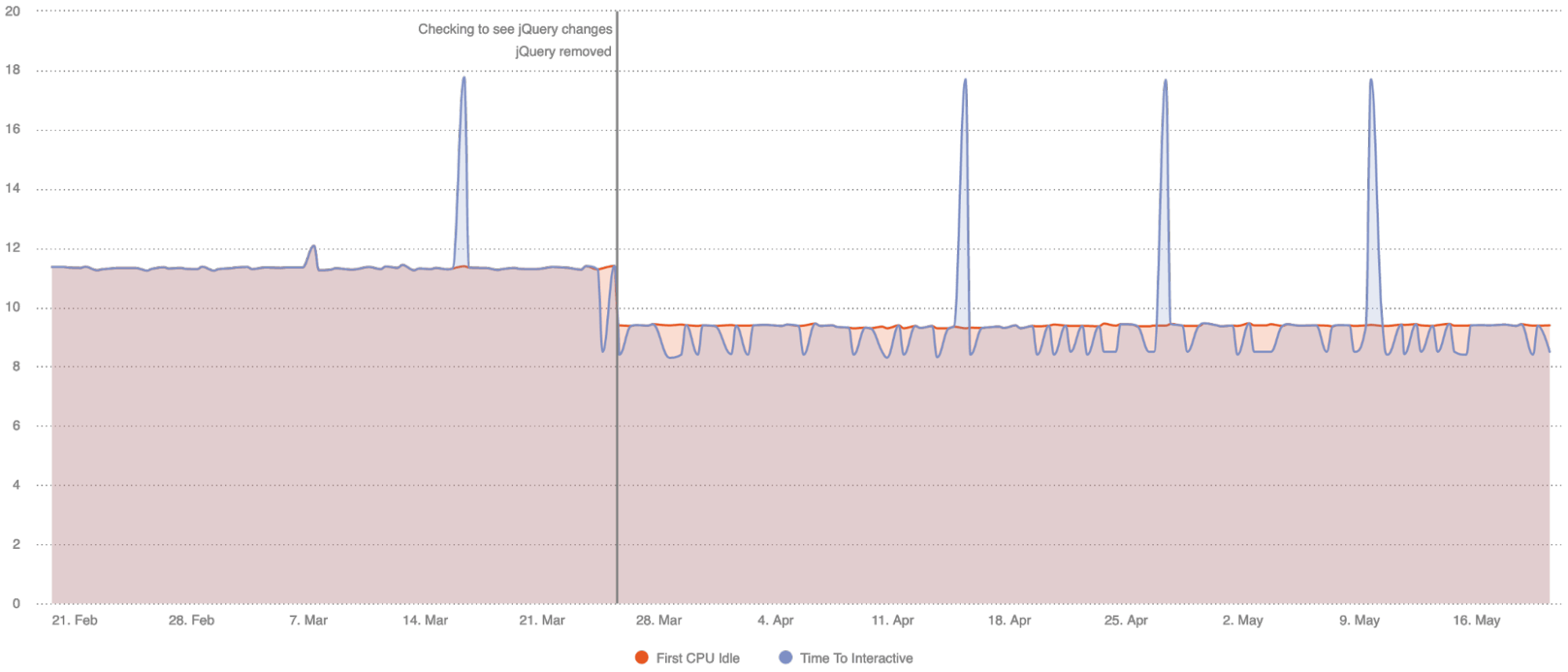 The impact of removing jQuery on our web performance – Inside GOV.UK
