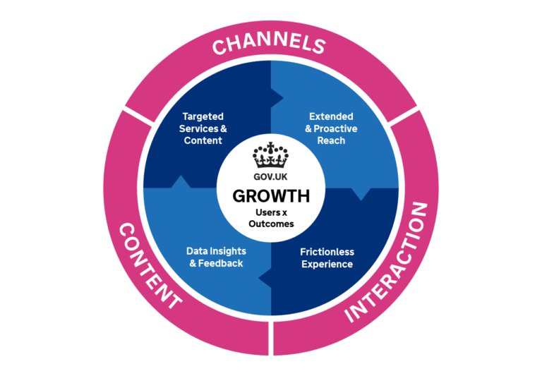 How we developed GOV.UK’s strategy for growth – Inside GOV.UK