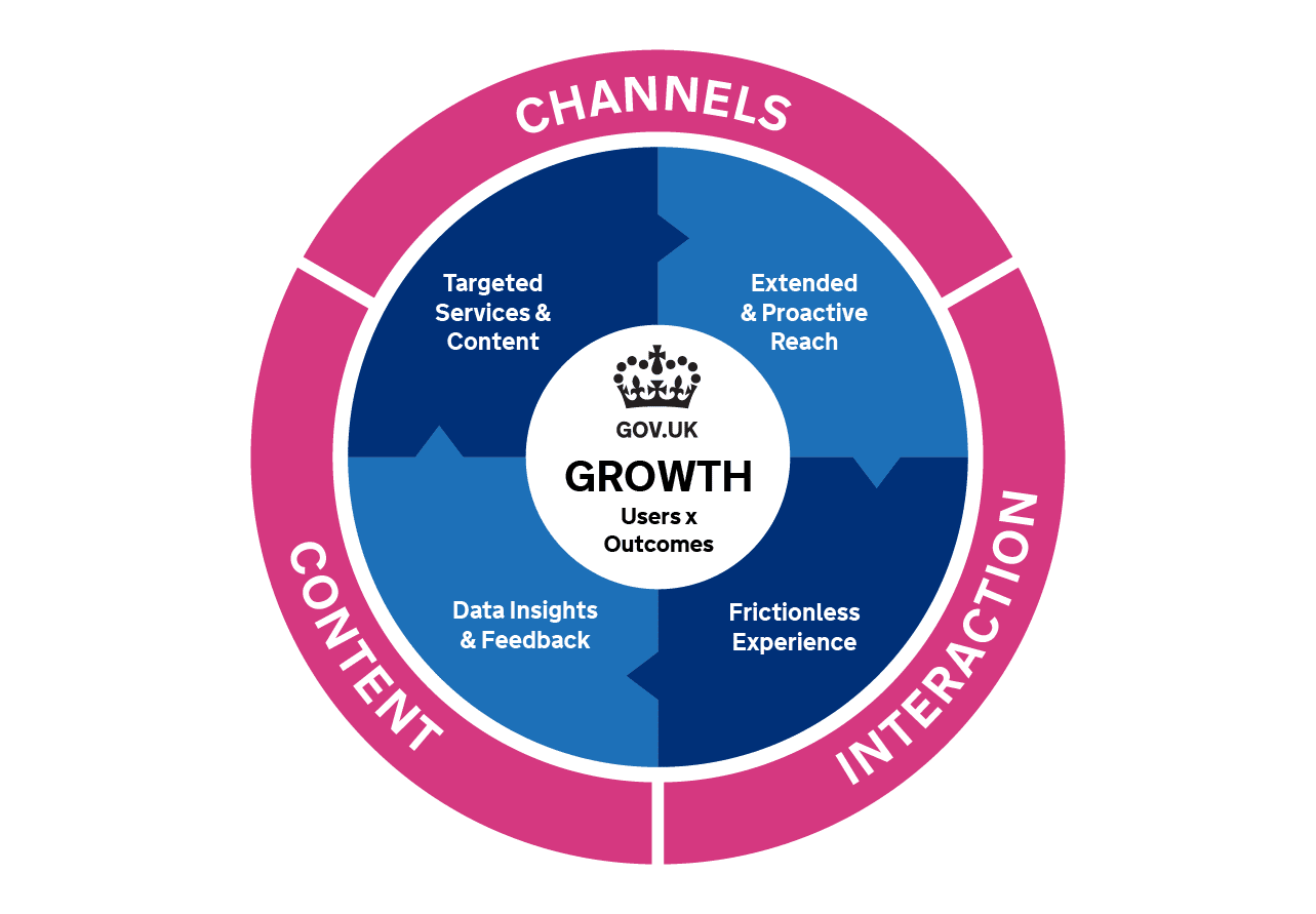 How we developed GOV.UK’s strategy for growth – Inside GOV.UK